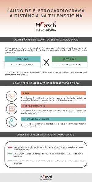 Laudo de Eletrocardiograma a distância na Telemedicina