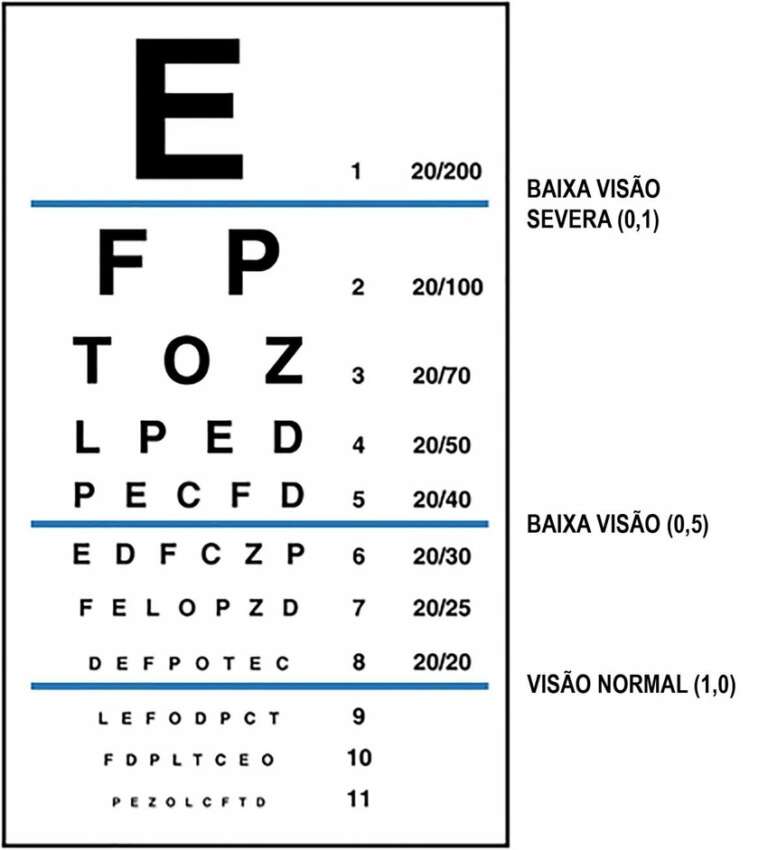 Acuidade visual: teste, tabela e sintomas
